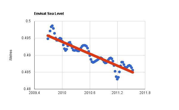 Sea Level Continues Its Historic Decline - Climate Change - 雷竞技raybet最新版下载